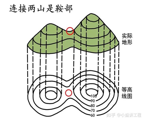 认识等高线地图，关键时刻可救你一命！ - 知乎