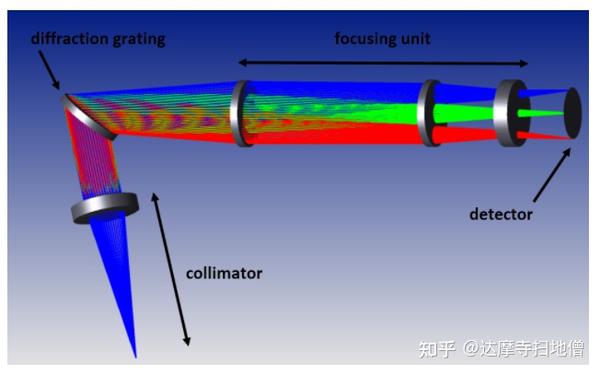 ZEMAX | 如何设计光谱仪 - 公差分析 - 知乎