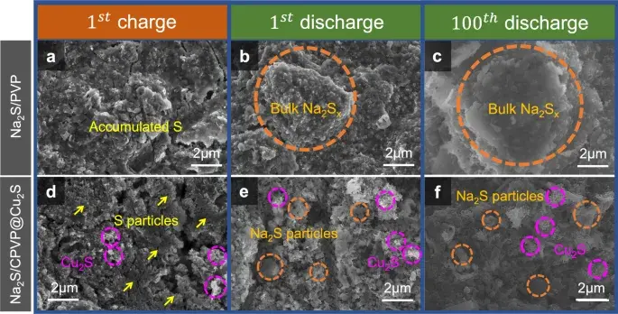 Nat Commun | 中国科大吴晓东/许晶晶研究团队揭示具有自细化机制的可回收微米级Na2S阴极设计 - 知乎