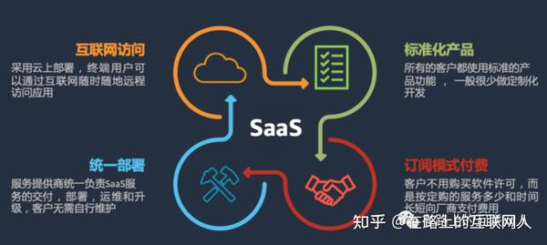 初识Saas - 知乎