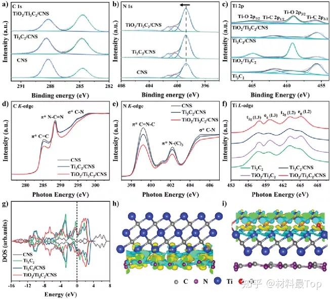 吉林大学黄科科团队Adv. Energy Mater.：TiO2/Ti3C2/氮化碳界面工程，高效光催化析氢！ - 知乎