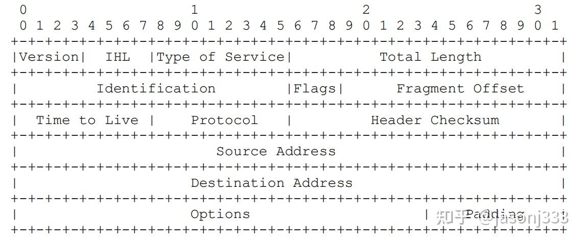 详解RFC 791文档 - 知乎