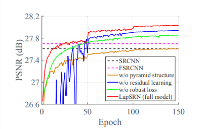 [超分][CVPR2017]LapSRN - 知乎
