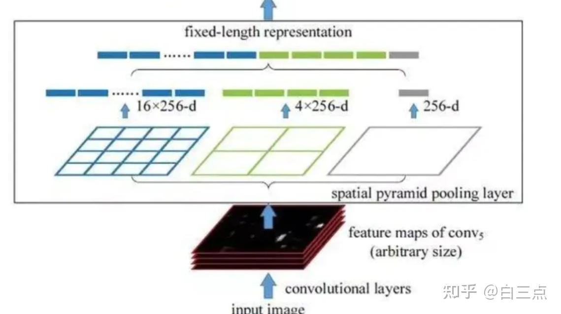 SPPNet中的SPP结构与YOLO系列的SPP/SPPF的区分 - 知乎