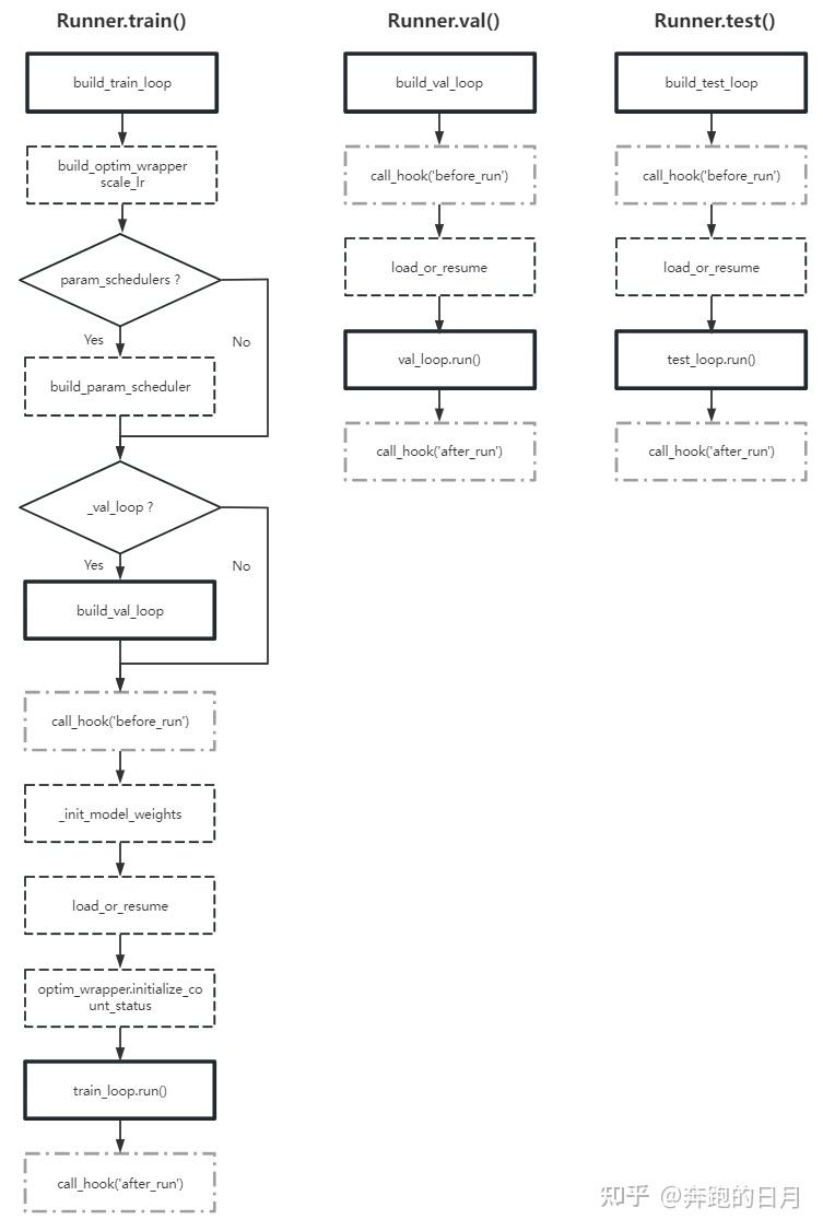 MMEngine之Runner调用流程浅析 - 知乎