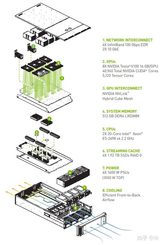NVLink-NVSwitch-DGX | The interconnection of AI Era - 知乎