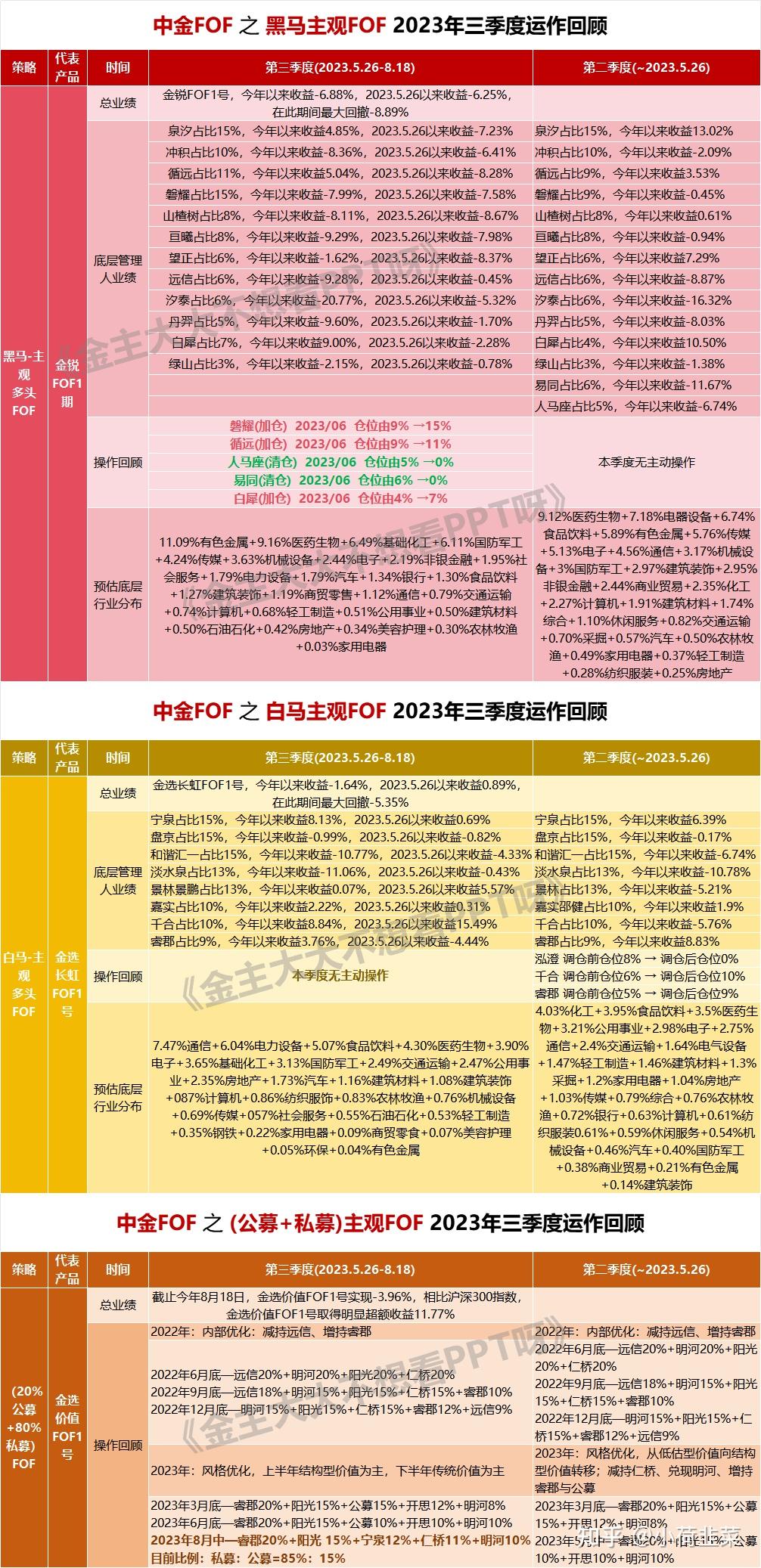 中金FOF 2023年三季度运作回顾+业绩+逻辑思维导图+规模 - 知乎