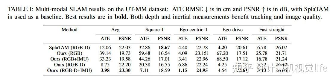MM3DGS SLAM：使用视觉、深度和惯性测量对slam进行多模态3D高斯溅射 - 知乎