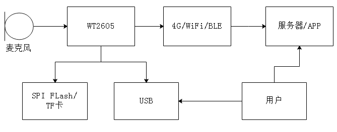 可通过蓝牙，WiFi，4G实现录音数据上传的WT2605新型音频语音芯片IC - 知乎