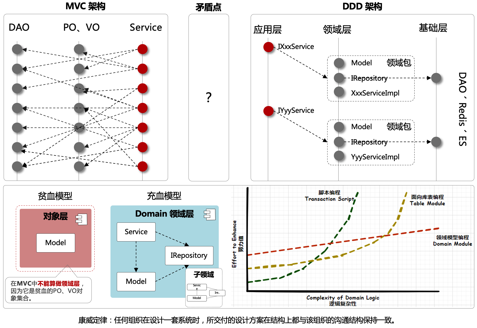 为什么从 MVC 到 DDD，架构的本质是什么？ - 知乎