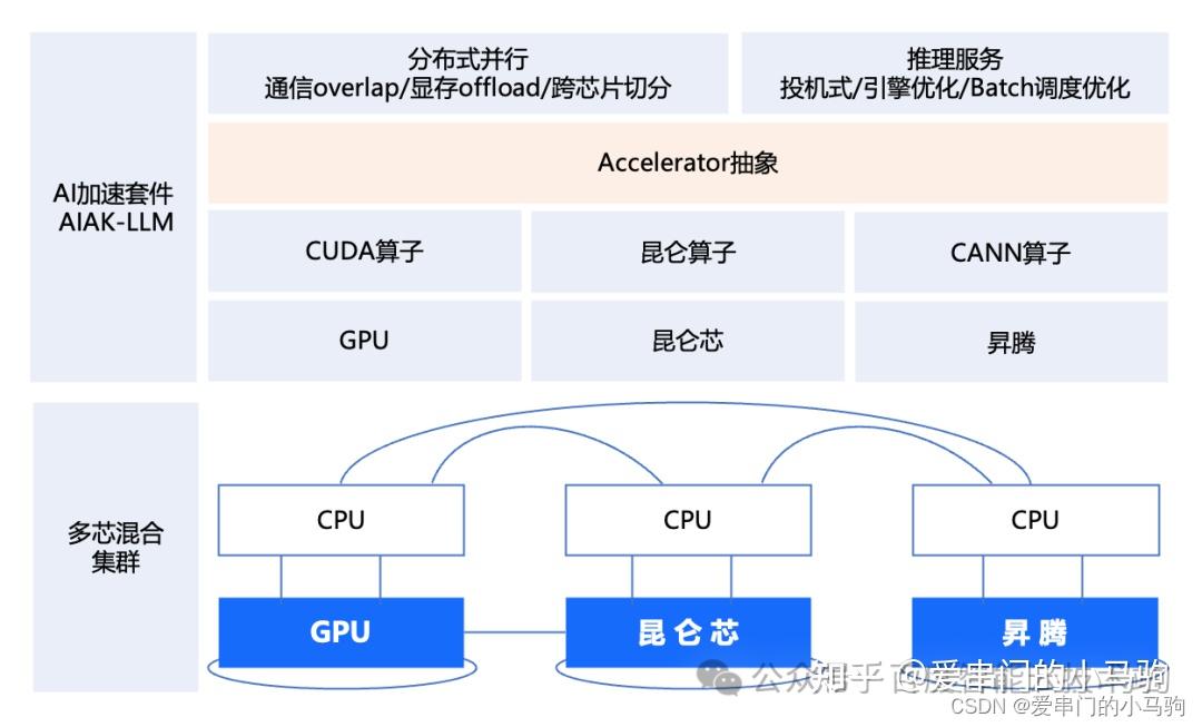 各种CCL集合通信库初步调研BCCL、TCCL、ACCL、HCCL，NCCL的不足 - 知乎