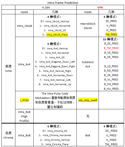 H.264和VP8视频编码技术对比 - 知乎