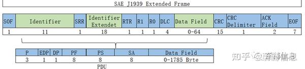 技术小课堂 | SAE J1939协议介绍之帧结构 - 知乎