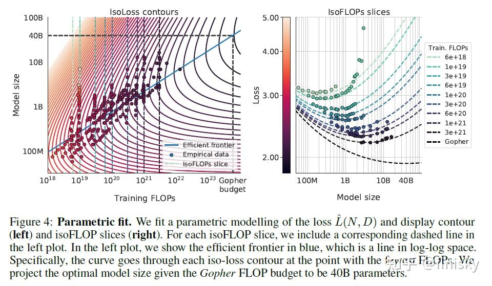 Training Compute-Optimal Large Language Models 简读 - 知乎