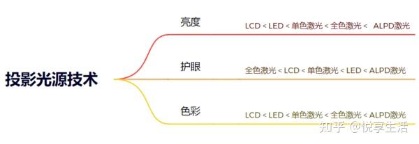 投影光源技术你不知道的那些事，ALPD激光最强、LCD最弱 - 知乎