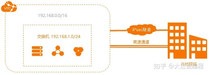 阿里云VPC网络最佳实践 - 知乎