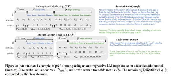 [论文笔记]PEFT系列之prefix-Prefix-Tuning: Optimizing Continuous Prompts for Generation - 知乎