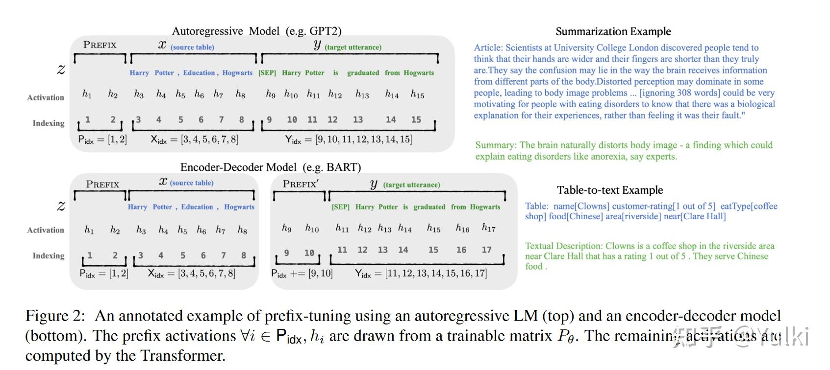 [论文笔记]PEFT系列之prefix-Prefix-Tuning: Optimizing Continuous Prompts for Generation - 知乎