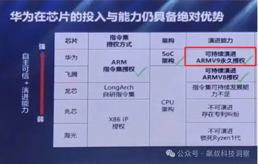 逆袭！华为购买ARM V9永久授权，不仅挽救了PC芯片，也成就了华为PC生态！ - 知乎