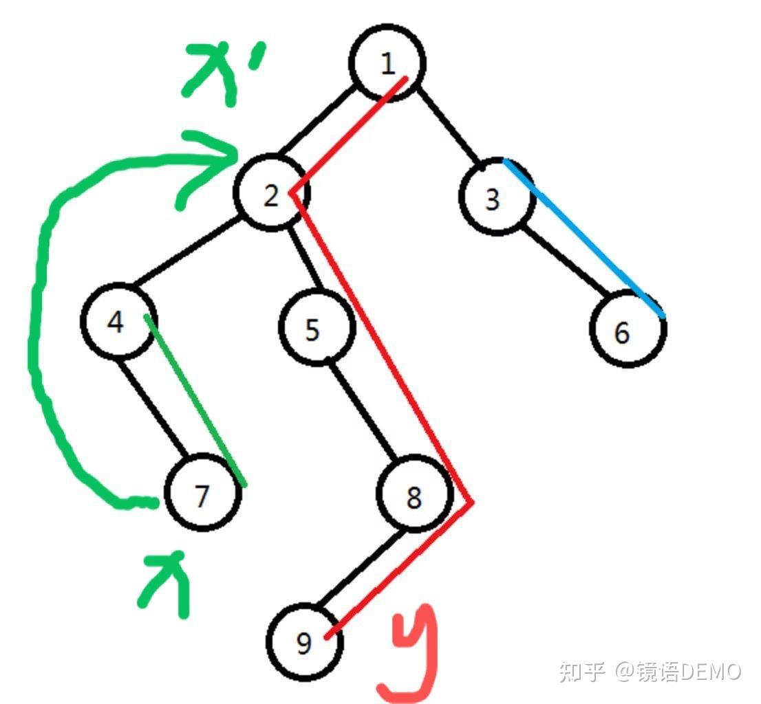 最近公共祖先(LCA) - 知乎
