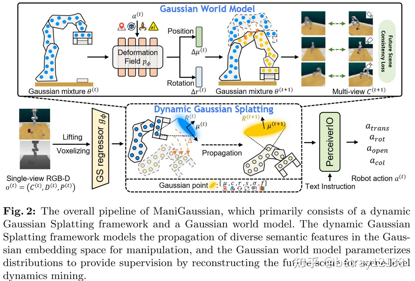 ManiGaussian-Dynamic Gaussian Splatting for Multi-task Robotic Manipulation - 知乎
