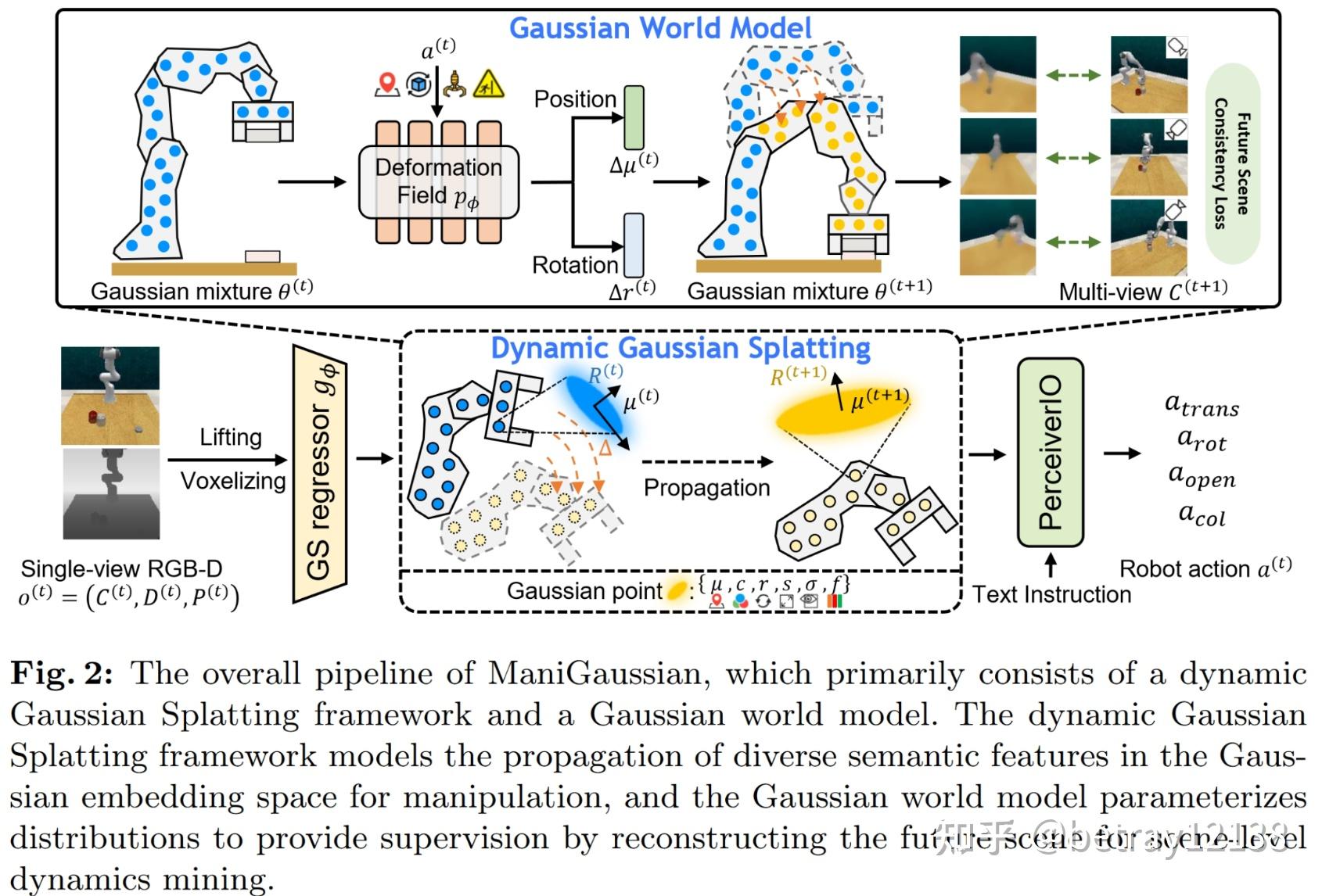 ManiGaussian-Dynamic Gaussian Splatting for Multi-task Robotic Manipulation - 知乎