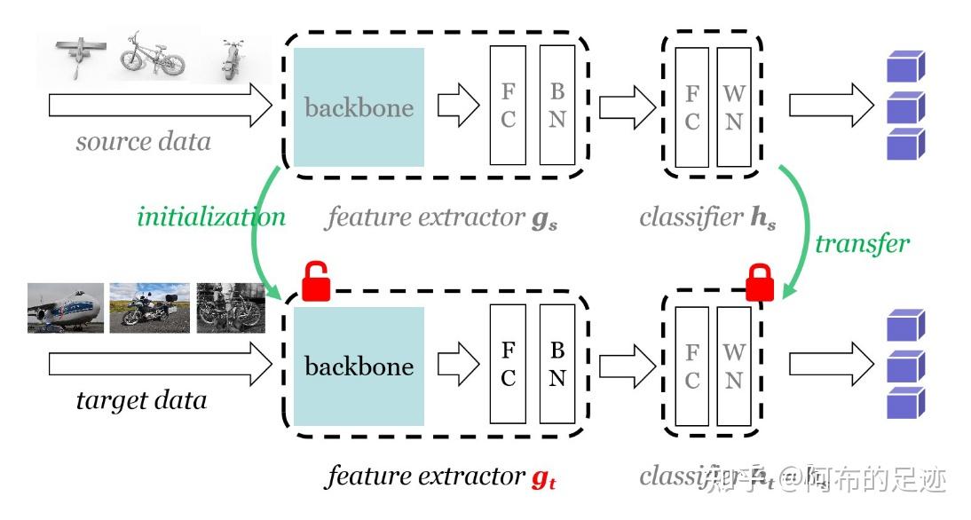 《Source Hypothesis Transfer for Unsupervised Domain Adaptation》论文小结（Source-Free DA） - 知乎