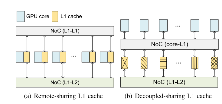 ATA-Cache: Contention Mitigation for GPU Shared L1 Cache with Aggregated Tag Array_2023 - 知乎