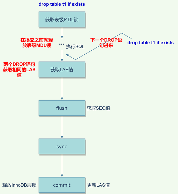 MySQL DROP BUG mysql-drop-bug