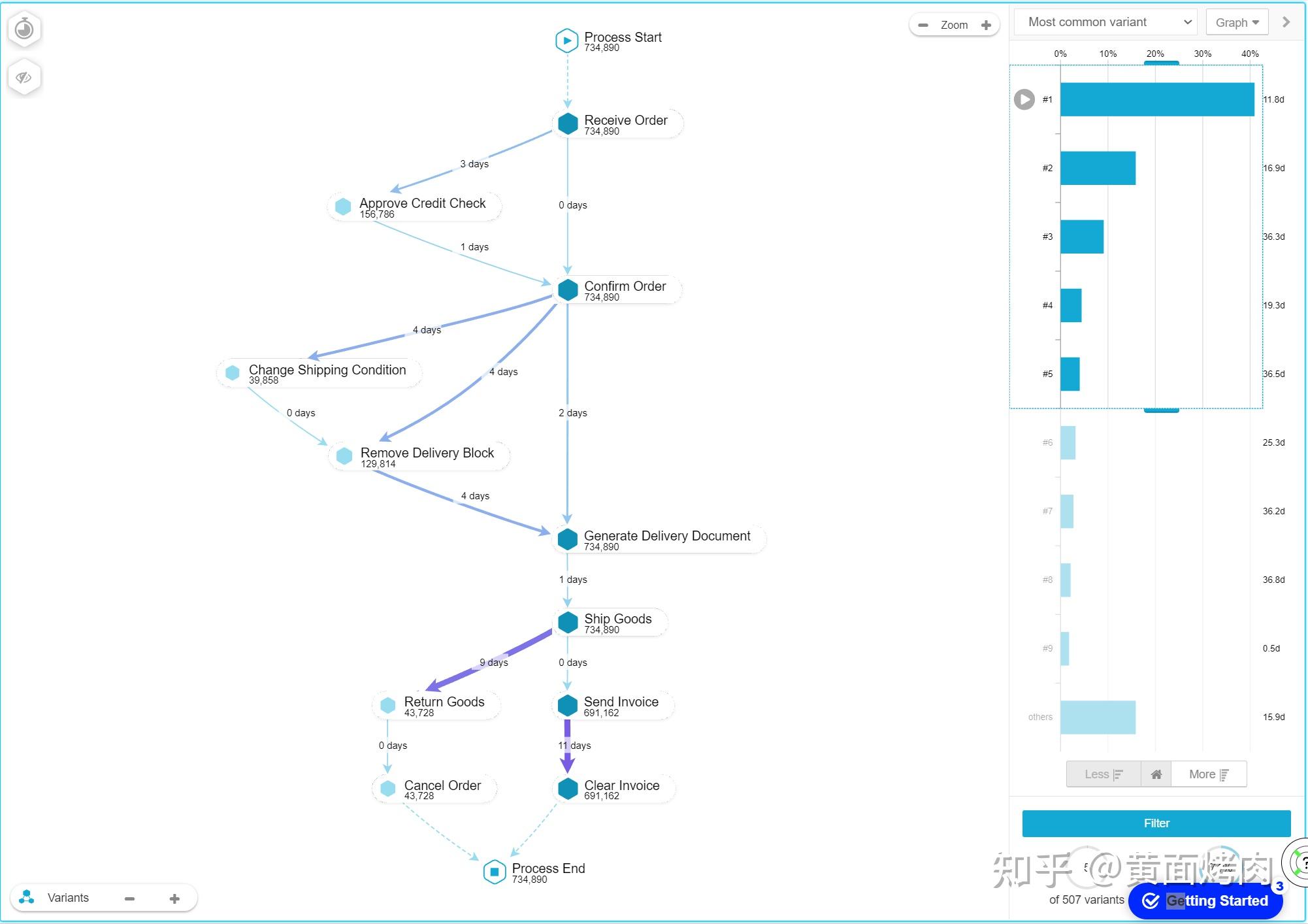 [科普] 企业数字化转型---流程挖掘 Process Mining (Celonis) - 知乎