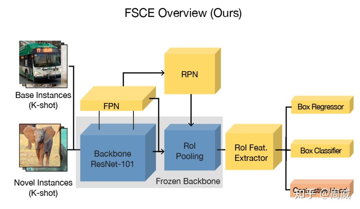 【Few shot object detection】FSCE和AFD-Net解析（联合篇3） - 知乎
