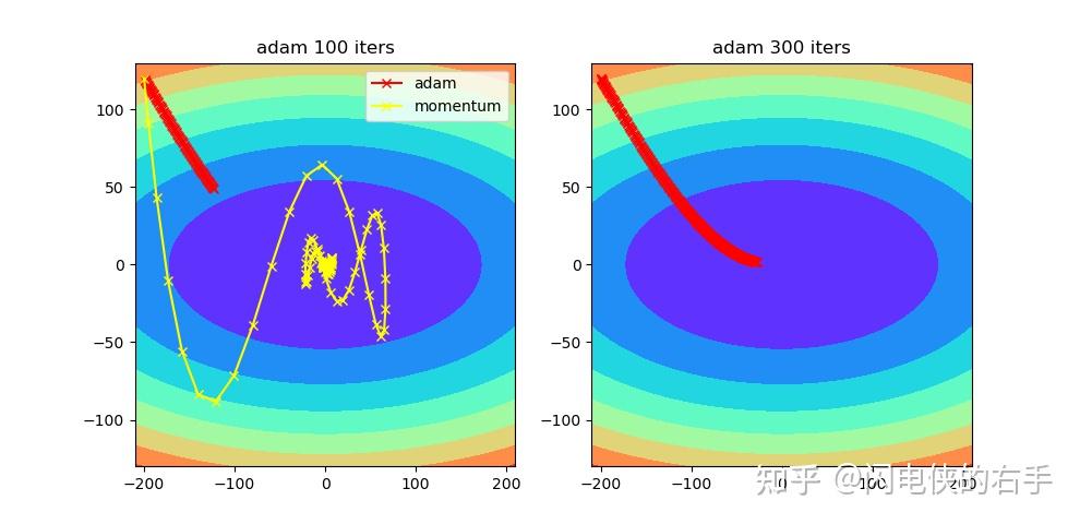 7个优化器原理吐血总结+为什么有时候Adam不如SGD - 知乎