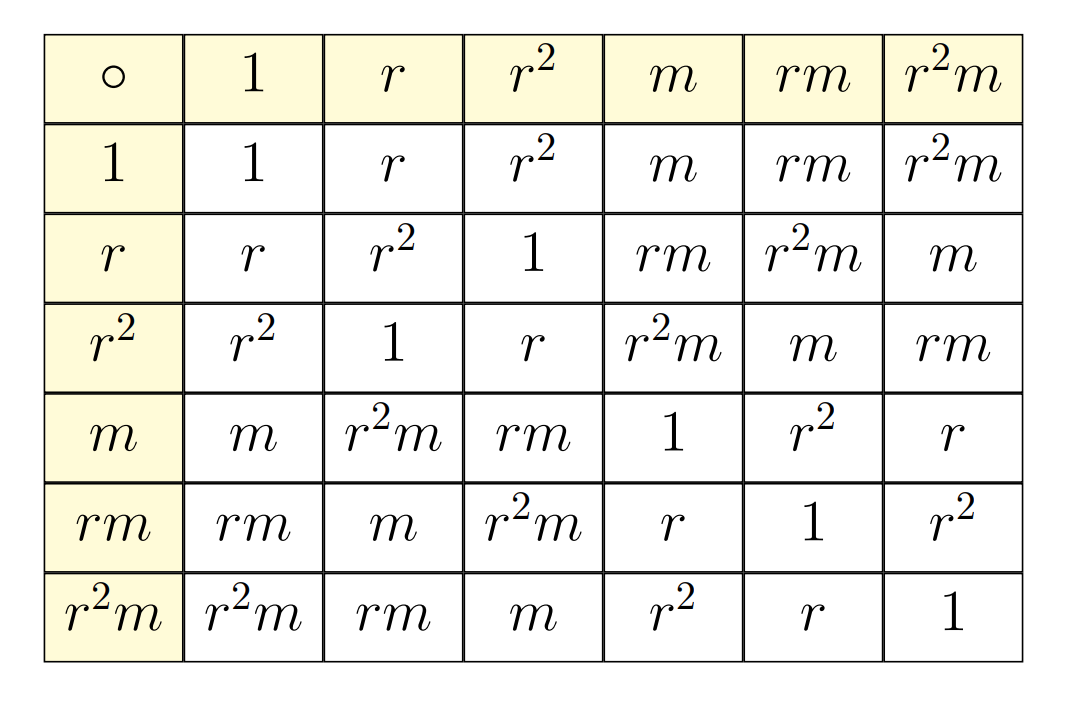 群论及抽象代数学习笔记（2）- 一些群的介绍（上）：整数模n加法群与二面体群 - 知乎