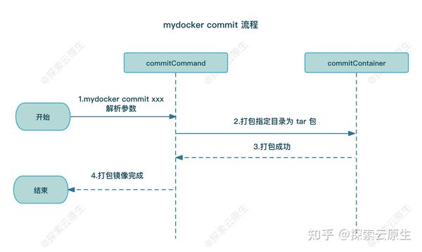 从零开始写 Docker(七)---实现 mydocker commit 打包容器成镜像 - 知乎