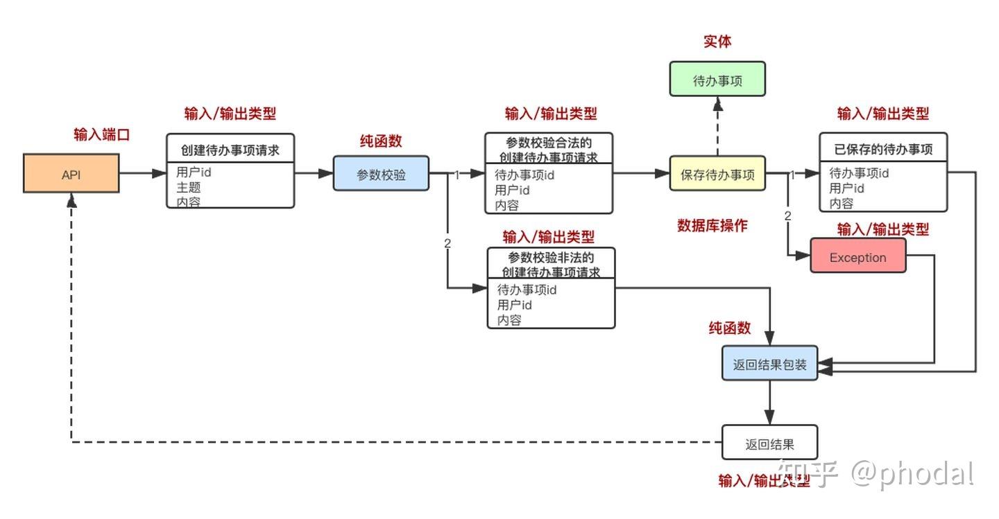 Transflow：Quake 是如何构建以 DSL 为核心的低代码系统？ - 知乎