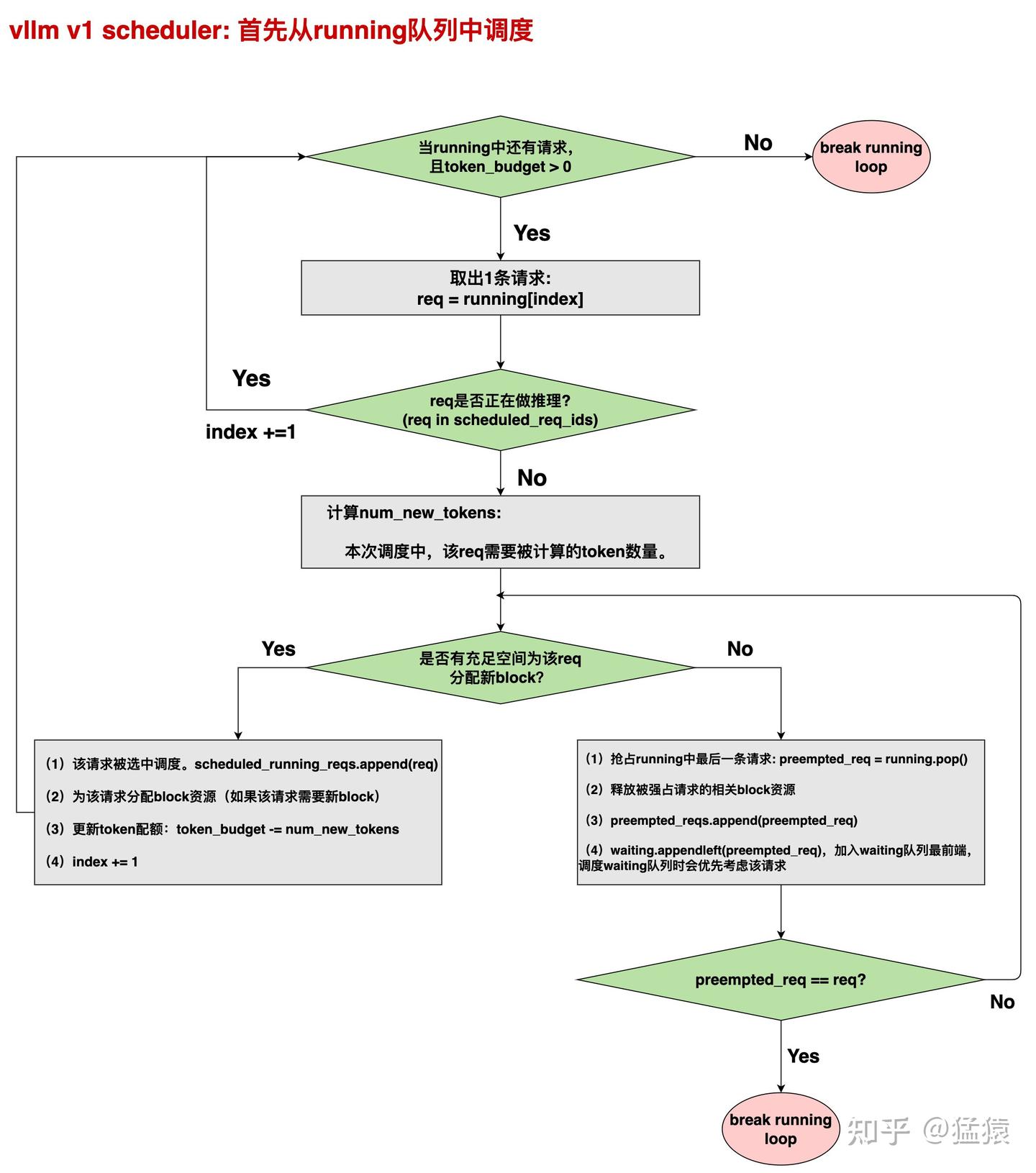 图解Vllm V1系列5：调度器策略（Scheduler） - 知乎