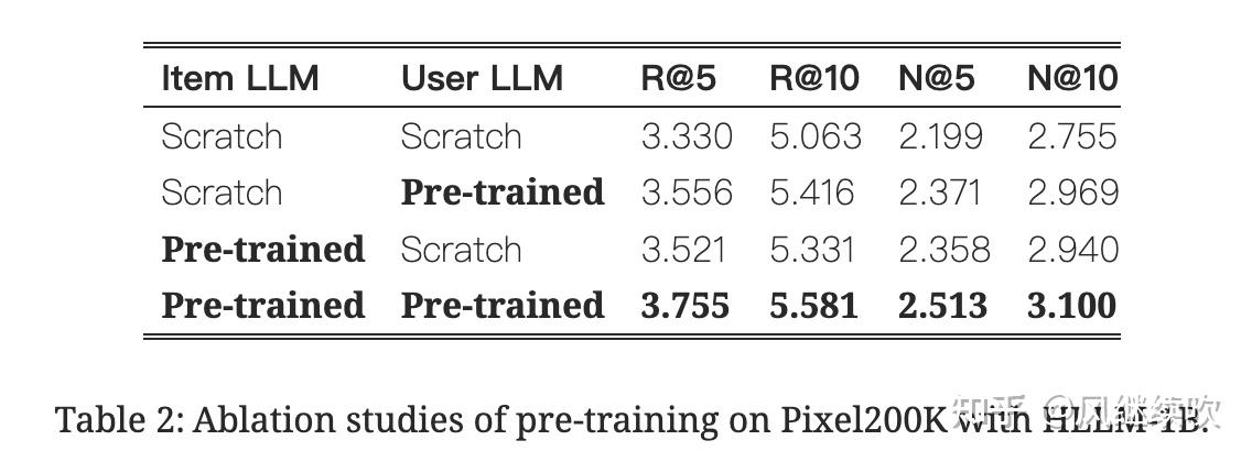 HLLM: 字节分层次LLM的生成式推荐方案 - 知乎