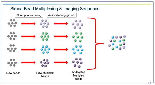 Simoa 如何实现多重检测？ - 知乎