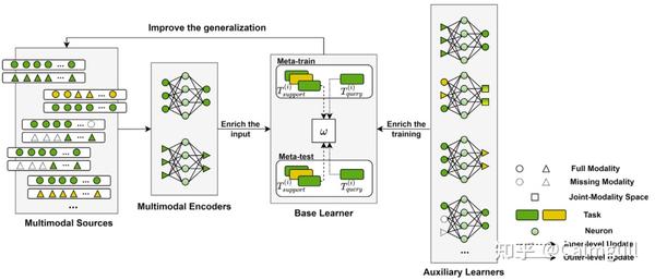 元学习+多模态综述 - 知乎