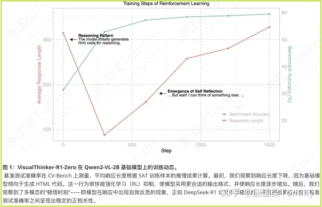 VisualThinker-R1-Zero：多模态模型涌现式推理的“顿悟时刻” - 知乎