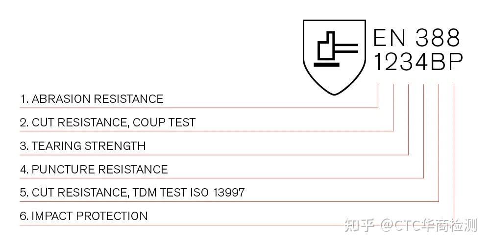 劳保手套欧盟CE认证EN388/EN21420测试要求解读！ - 知乎