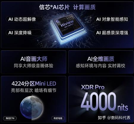 2024年末电视换新必看：以海信E7/E8系列新品为例，高端MiniLED选购标准全解析，国补最后一波成功上车秘笈 - 知乎