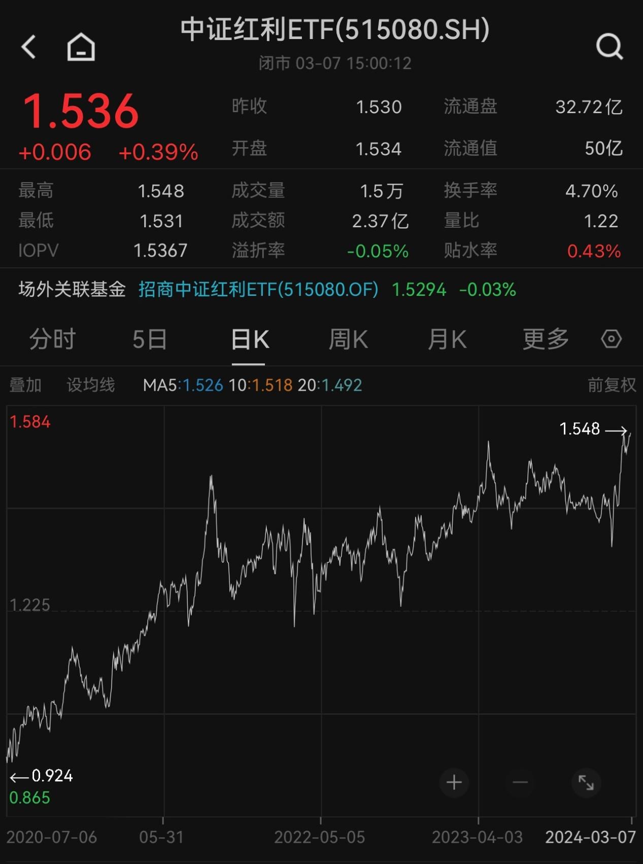 逆市六连阳，中证红利ETF（515080）收盘价刷新上市新高！背后或有三大因素推动 - 知乎