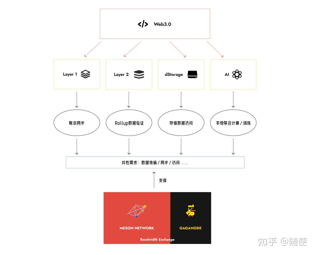 Meson Network 深度研究：带宽的链式反应，隐藏在去中心化世界的终极武器 - 知乎