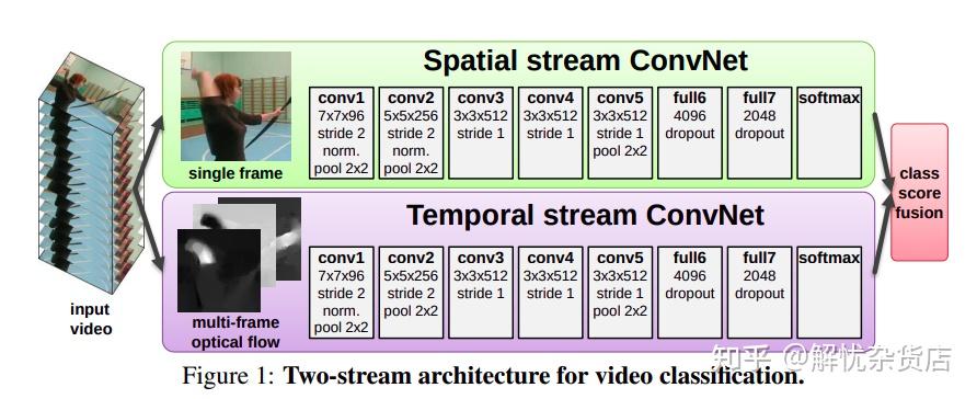 视频理解系列 2 Two-Stream 双流网络 - 知乎