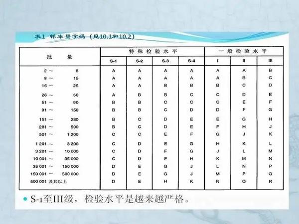 一份简洁易懂的GB/T2828.1-2012计数抽样检验相关知识培训PPT - 知乎
