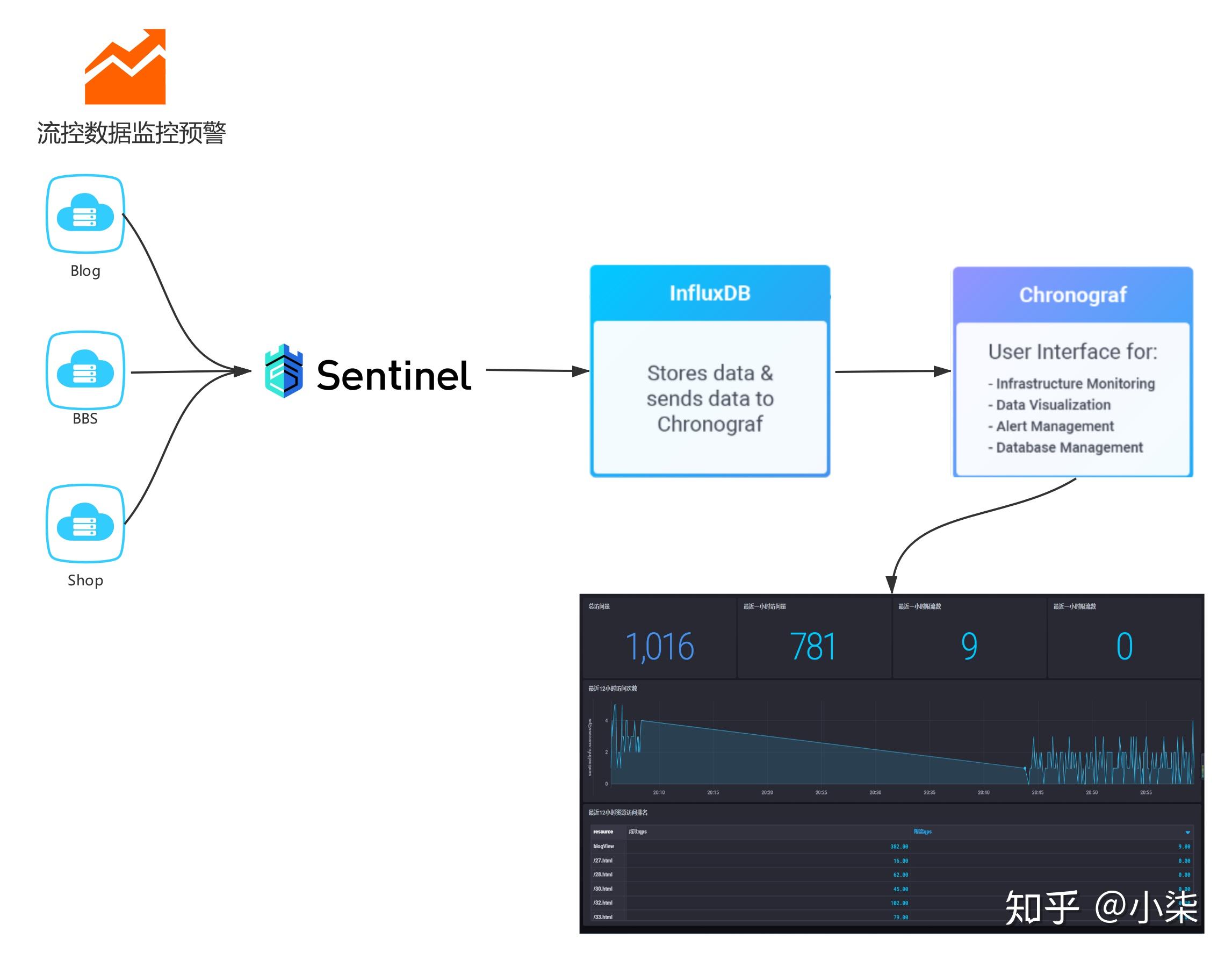 阿里巴巴 Sentinel + InfluxDB + Chronograf 实现监控大屏 - 知乎