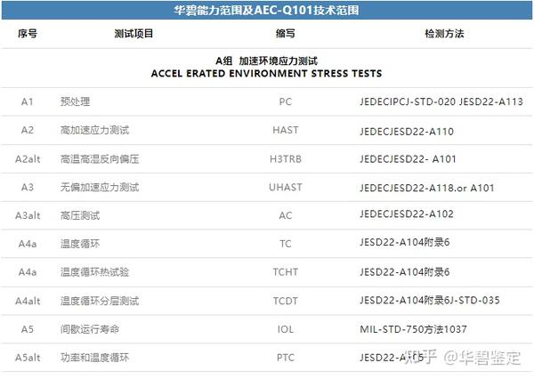 AEC-Q101分立半导体器件可靠性测试标准解读 - 知乎