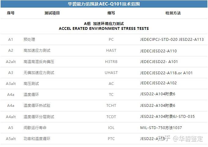AEC-Q101分立半导体器件可靠性测试标准解读 - 知乎
