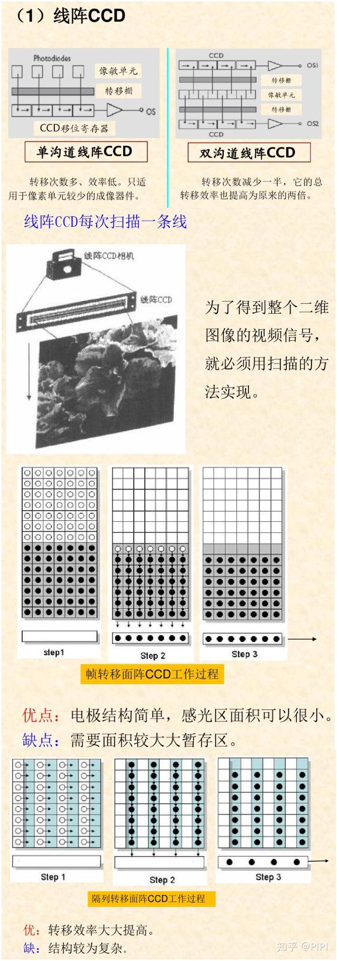 CCD工作原理与介绍 - 知乎